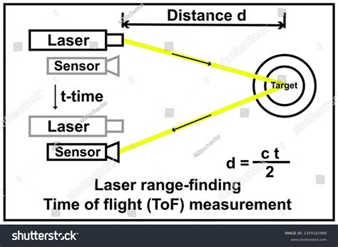 Lidar Module Over 3 Royalty Free Licensable Stock Vectors And Vector Art
