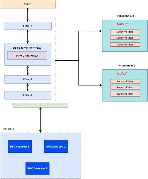 Learn Easily Spring Security Filters In 3 Steps Onurdesk