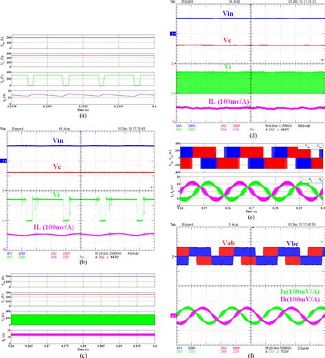 Steady State Waveforms Of The ZSI A B C D Z Network Variables And Download Scientific