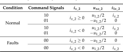 Table 1 From Open Circuit Fault Analysis And Modeling For Power Converter Based On Single Arm