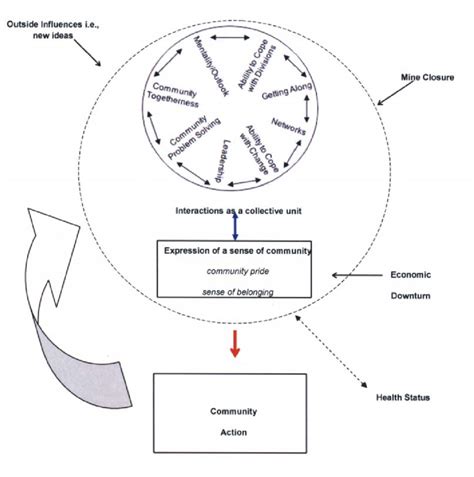 Updated Community Resiliency Model 2007 Download Scientific Diagram