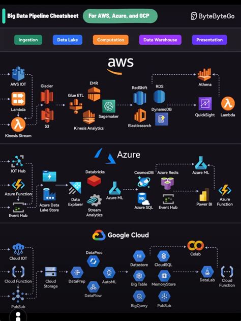Datapipeline Data Etl Dataengineering Datawarehouse Dataengineer