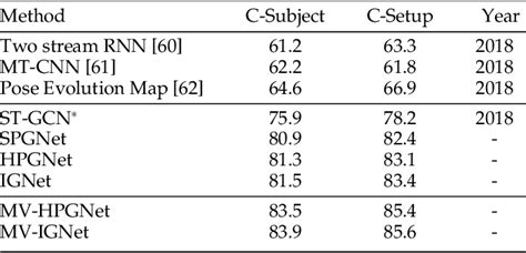 Table 10 From Learning Multi View Interactional Skeleton Graph For Action Recognition Semantic