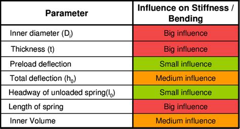 Sensitive Parameters In The Plate Spring Download Scientific Diagram