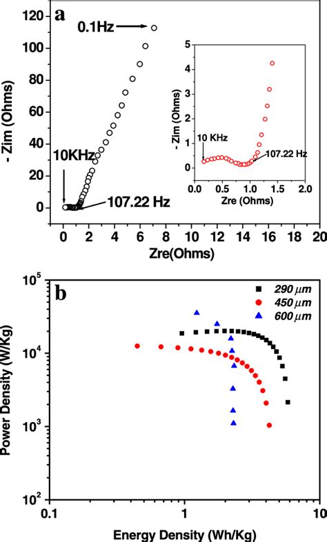 A Nyquist Plot Of A Supercapacitor Device Fabricated From 150 μm