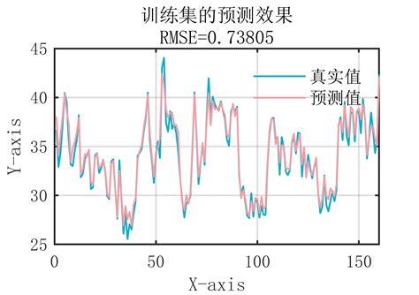 【matlab】pso lstm神经网络回归预测算法 matlab pso lstm csdn博客