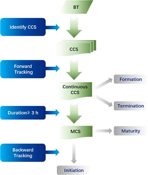 Flow Chart Of Mesoscale Convective System Mcs Identification And Download Scientific Diagram