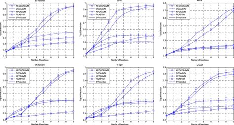 Statistical Retrieval Results Download Scientific Diagram