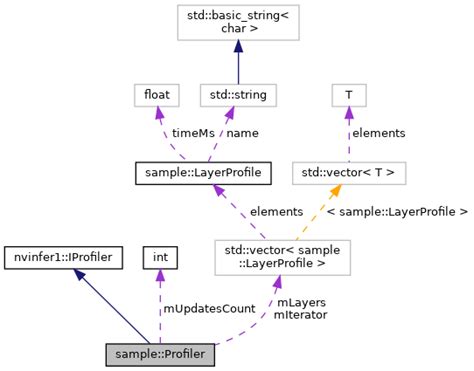 Tensorrt Sampleprofiler Class Reference