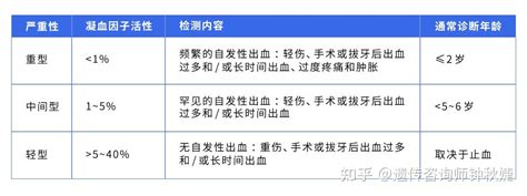 血友病的遗传检测 知乎