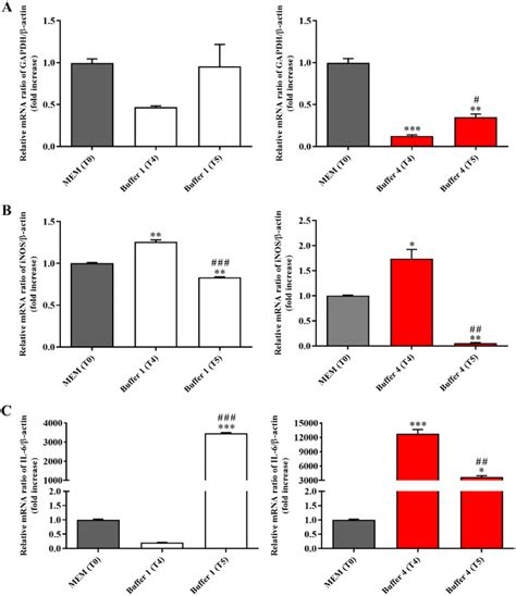 Impact Of Buffer Composition On Biochemical Morphological And Mechanical Parameters A Tare