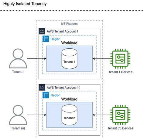 Designing A Single Pane Of Glass For Securing Your Globally Deployed Iot Workload The Internet