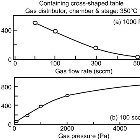 Maximum Residence Time Along With A Gas Flow Rate And B Gas