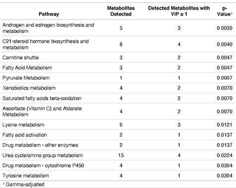 Table 3 From Metabolomic Profiling To Identify Early Urinary Biomarkers And Metabolic Pathway