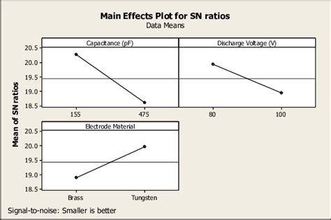 twr main effect s n ratio plot download scientific diagram