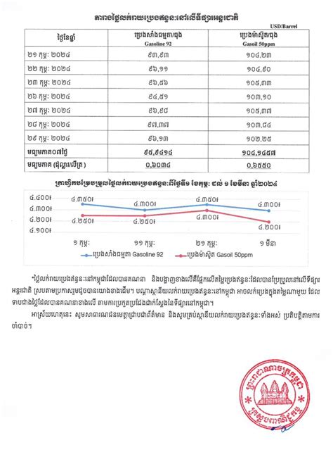 តម្លៃប្រេងសាំងខែថ្មី ក្រសួងពាណិជ្ជកម្មទើបប្រកាសតម្លៃប្រេងសាំងថ្មី ចាប់ពីថ្ងៃទី១ ដល់ ទី១០ ខែមីនា