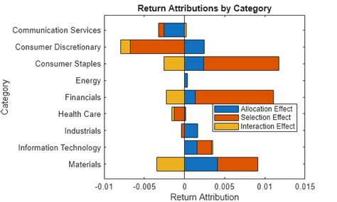Analyze Performance Attribution Using Brinson Model
