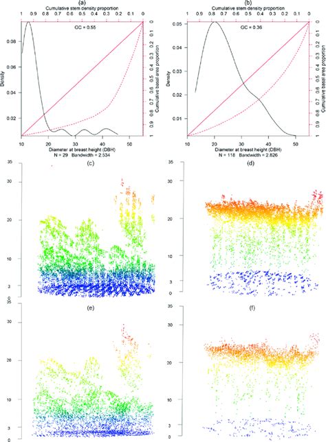 Diameter At Breast Height Dbh Kernel Density Function And Gini Download Scientific Diagram
