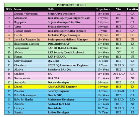 Heera Dulcy On Linkedin Prophecyconsulting Prophecy Hotlist C2c