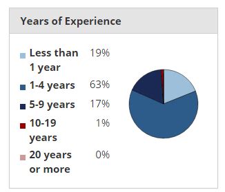 Which Will Be A Better Career Option For A Non Programmer Coming From Electrical Branch With 0