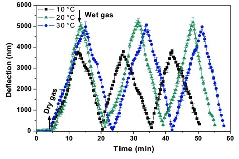 Deflection Of Microcantilever Sensors In Response To Humidity At 3 Download Scientific Diagram