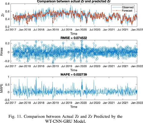 Figure 11 From A Hybrid Approach Of Wavelet Transform Convolutional Neural Networks And Gated