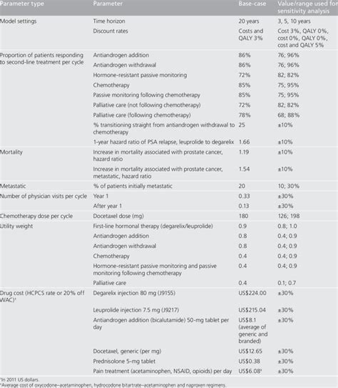 Input Parameters And Ranges Used In Sensitivity Analyses Download Table