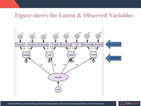 Ppt Lecture 2 Latentmanifestobserved Variables Using In Sem Analysis