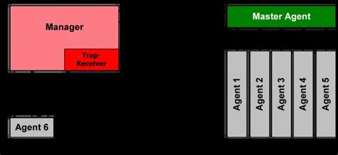 What Are Ntp And Snmp Network Protocols