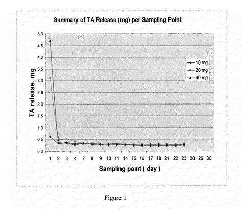 Polymer Formulations For Delivery Of Bioactive Agents Eureka Patsnap