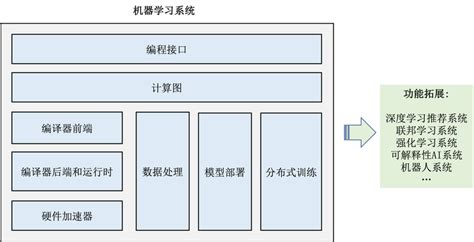 Mlsys笔记（机器学习系统） 知乎