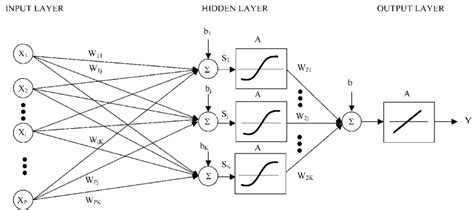 Feed Forward Neural Network With Sigmoid Activation Function X I I Download Scientific