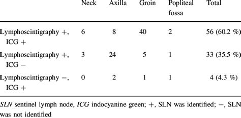 Comparison Of The Numbers Of Node Fields In Which Slns Were Identified Download Table