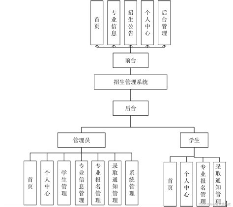 毕业设计 基于springbootvue的招生管理系统的设计与实现（源码lw包运行）系统功能模块图 Csdn博客