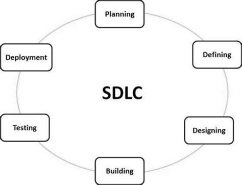 Sdlc Phases In Detail With Diagram Sdlc Development Phases L