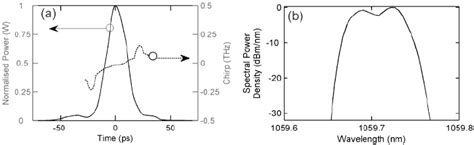 A Seed Pulse Temporal Profile And Chirp And B Spectrum Of The Seed