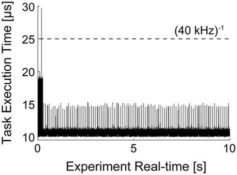Task Execution Time Tet Of Model Presented In Figure 5 The