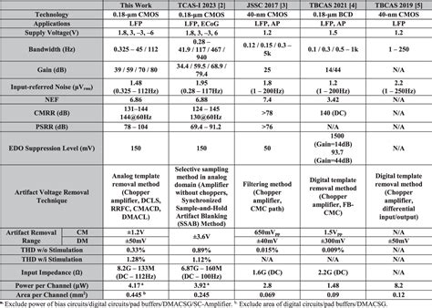 Figure 1 From Design Of Cmos Analog Front End Local Field Potential Chopper Amplifier With