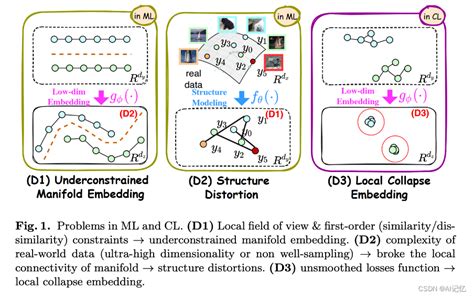 eccv 达摩院基于局部平坦性的流形学习框架dlme global context dependencies aware network for effi csdn博客