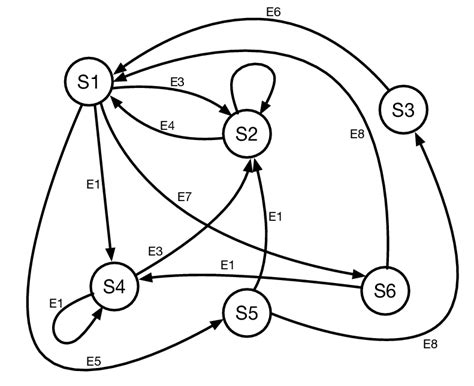 Vehicle Based Rl State Machine Download Scientific Diagram