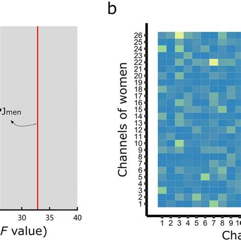 Validation Of The Results A The Results Of The Permutation Test Download Scientific Diagram