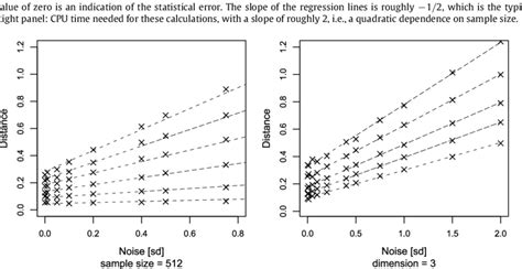 Dependence Of Wasserstein Self Distances On Noise Left Panel