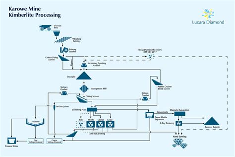 Flow Charts — Olga Krelin Design Associates