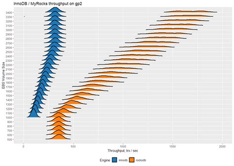 Scaling Io Bound Workloads For Mysql In The Cloud