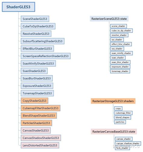 Godot 游戏引擎源码梳理：图形渲染（二） 知乎