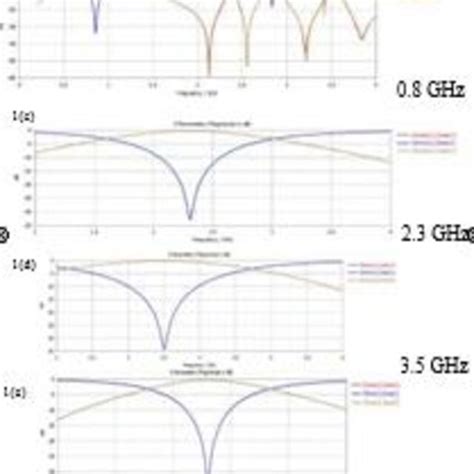 S Parameter Of Results Obtained Download Scientific Diagram