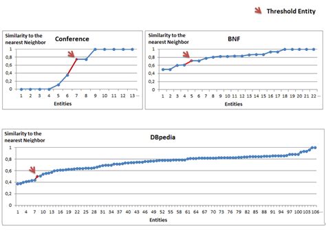 automatic detection of similarity threshold download scientific diagram