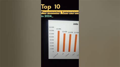 Top 10 Programming Languages In 2024 Iamsubhadan Tech Codinginmobile India Mobilecoding