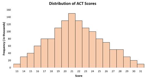 What Is A Unimodal Distribution Definition And Example