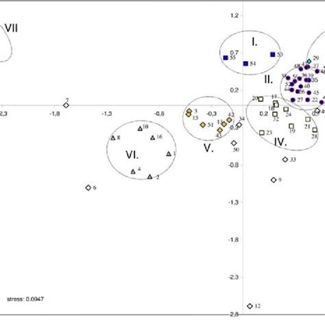 multidimensional scaling mds plot constructed on fst genetic